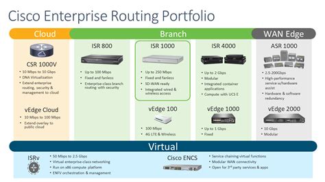 Routing Switching And Wi Fi In Cisco ISR Series Router Switch Blog