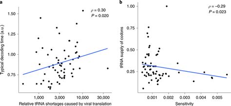 impact of iav codon usage on decoding time in infected human cells a