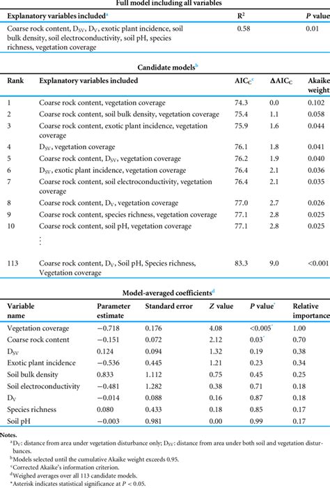 Results Of Multimodel Inference To Examine Influential Factors For