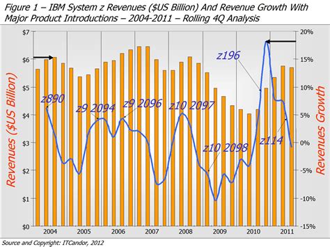 IBM Mainframes Integrating Business Analytics With ZBX ITCandor