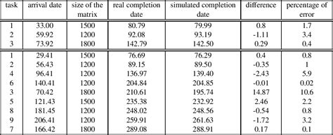 Table 1 From New Dynamic Heuristics In The Client Agent Server Model