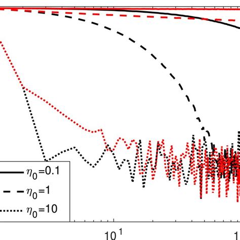 convergence of the adagrad method a asymptotic behavior of the cost