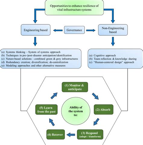 Nhess Review Article Towards Resilient Vital Infrastructure Systems Challenges