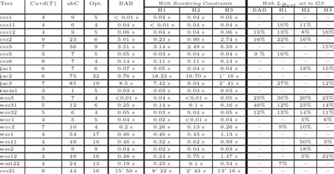 scheduling results for the various tests on the bab algorithms