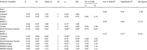 hierarchical logistic regression analysis for variables predicting