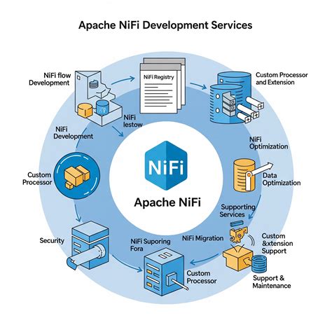 Apache Nifi Development Company Data Integration And Automation Experts Invogent