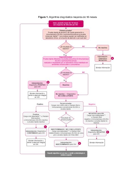 Algoritmo Gestante VIH Figura Algoritmo diagnóstico mayores de meses Observaciones del