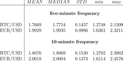 Reports The Means Medians Sample Standard Deviations Minimum And