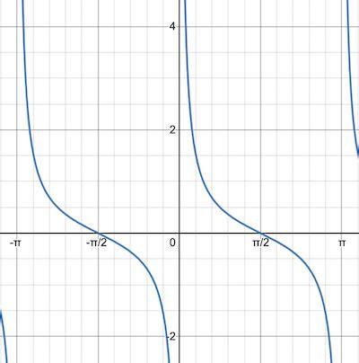 Matching Graphs Equations For Cotangent Functions Practice Trigonometry Practice Problems