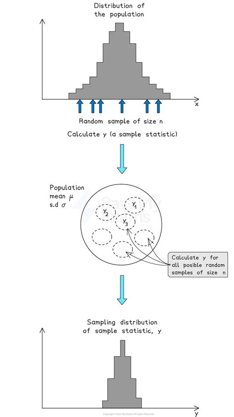 Introduction To Sampling Distributions College Board Ap® Statistics