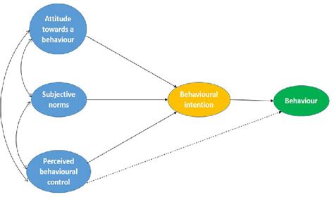 Theory Of Planned Behaviour By Ajzen 1991 Download Scientific Diagram