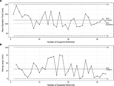 Evolution Of Operative Time For An Individual Surgeon A Operative Download Scientific