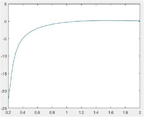 Behaviour Of The Integrand Of 1 3 Download Scientific Diagram