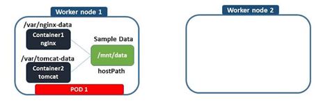 Kubernetes Persistent Volumes And Claims Explained