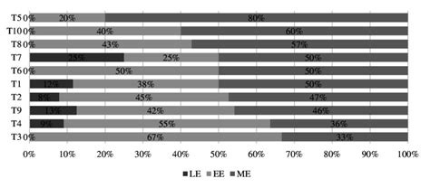 Implementation Per Cent Of Est And Mst By Level Of Efficiency Relative