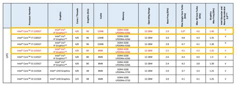 Intel Tiger Lake Mobile Processors Get 5ghz And 5g Pcworld