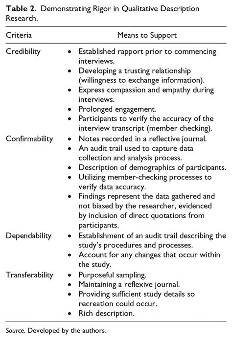 Demonstrating Rigor In Qualitative Description Research Download Scientific Diagram