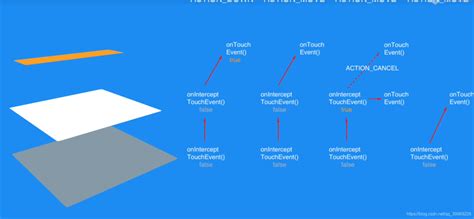 Android触摸反馈（回顾整理）：触摸事件的分发机制、拦截机制。android Event反馈 Csdn博客