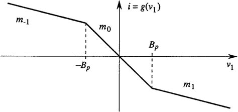 Piecewise Linear Characteristic Of The Chuas Diode Download Scientific Diagram