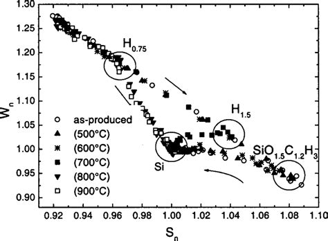 S N E W N E Plot For The As Produced And Annealed Sioch Samples Download Scientific
