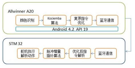 基于kociemba算法和颜色识别的解魔方机器人 单片机 stm32 树莓派 arduino 开发板创意项目 聚丰项目 电子发烧友网