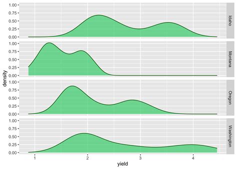 Introduction To Creating Awesome Plots With Ggplot2 Idaho Ag Stats