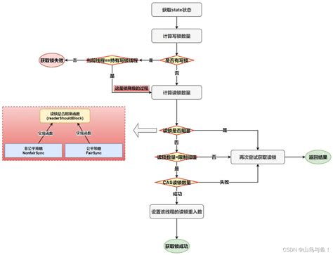并发编程之reentrantreadwritelock详解 Csdn博客