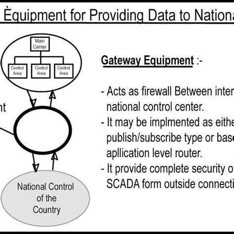 Regional SCADA Systems Interconnection Download Scientific Diagram