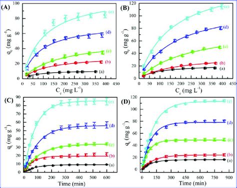 Adsorption Isotherms Of Pb 2 A And Cr B And Adsorption Kinetics