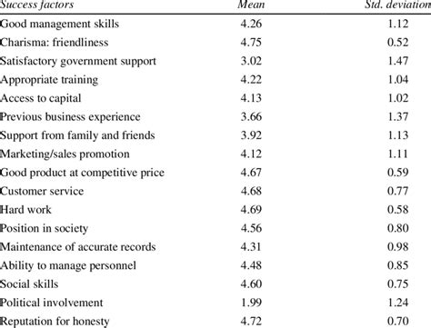 Mean Score For Perceived Success Variables Download Scientific Diagram