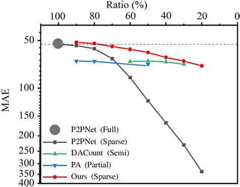 Figure 1 From Crowd Counting With Sparse Annotation Semantic Scholar
