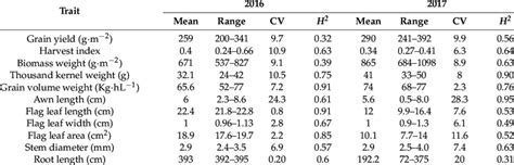 Phenotypic Variation For Grain Yield And Yield Related Traits With Best Download Scientific