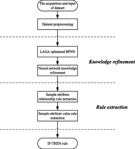 Structure Diagram Of Knowledge Acquisition Framework Based On Laga Bpnn Download Scientific