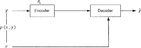 Figure 12 From Robust Slepian Wolf Coding Using Low Density Graph