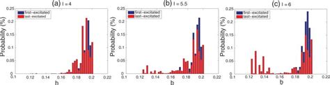 Structure Properties Of The STDP Network A C Relationship Between Download Scientific