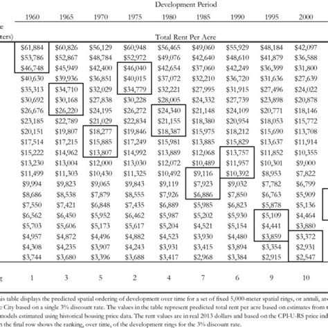 Panel Data Models Of Leapfrog Development 1960 2005 Download Table