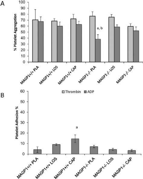 Functional Testing Of Platelets Platelet Aggregation A Was Download Scientific Diagram