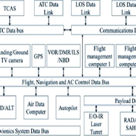 Military Heterogeneous Wireless Network Download Scientific Diagram