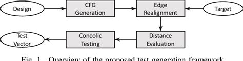 Figure 1 From Directed Test Generation Using Concolic Testing On Rtl
