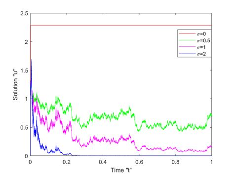 Two Dimensional Plot Of The Solution Of Equations 27 And 39 For