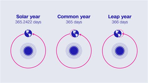 What Would Happen If We Didnt Have Leap Years