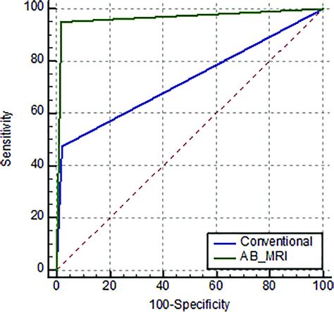 Comparison Receiver Operating Characteristic Curve Analysis P