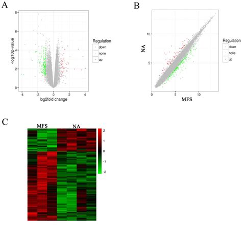 microarray analysis of long non‑coding rna expression profiles in