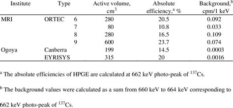 The Performance Of Hpge Coaxial Well Type Detectors Download Table