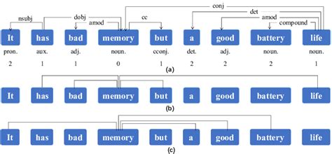 A Basic Dependency Tree With Aspect Memory B 1 Local Download Scientific Diagram