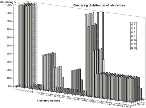 Lab Devices A Clustering Results B Clustering Distribution Download Scientific Diagram
