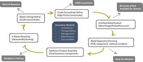 Projects Midwest Microelectronics Blog