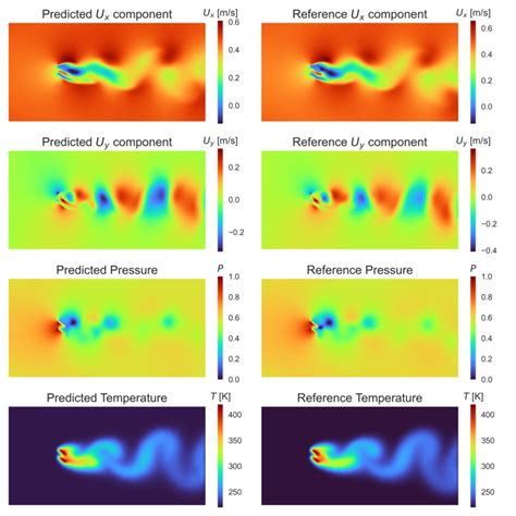 Comparison Between Cnn Prediction And Cfd Results B Download Scientific Diagram