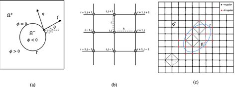 a schematic of the level set function along with the local