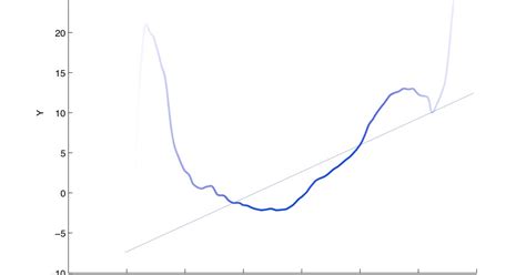 Fight Entropy Visually Weighted Confidence Intervals